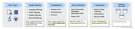 大语言模型 llms 综述调研 大语言模型数据预处理 csdn博客