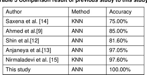 Table 3 From Machine Learning Technique To Classify Emg Signal For Diabetes Person Semantic