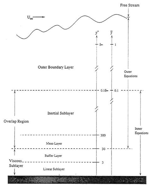 1 Regions Of The Turbulent Boundary Layer Download Scientific Diagram