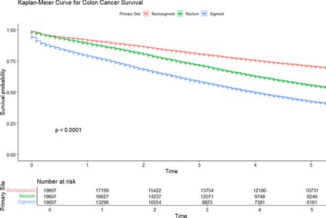 Long‐term Outcomes Of Sigmoid Rectosigmoid And Rectal Cancers A Matched Analysis Benlice