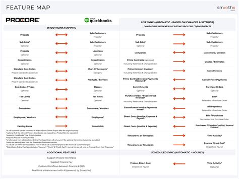 Qbo Integration Feature Map