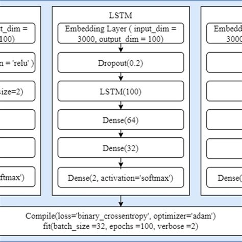 The Architectures Of Used Deep Learning Models Download Scientific