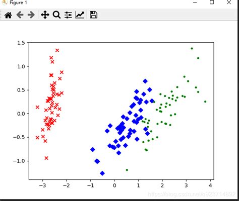 主成分分析：pca的思想及鸢尾花实例实现 Csdn博客