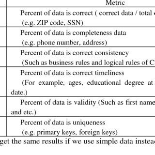 PDF Data Profiling Technology Of Data Governance Regarding Big Data Review And Rethinking