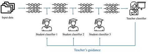 Knowledge Distillation And Dataset Distillation Of Large Language