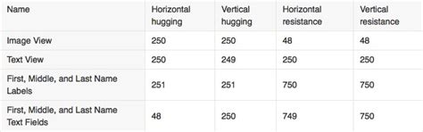 Ios Auto Layout 3 Stack Views Yi