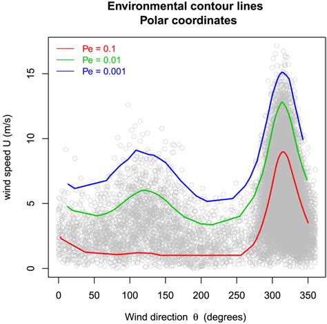 Environmental Contour Lines Based On Data Transformed To Cartesian Download Scientific Diagram