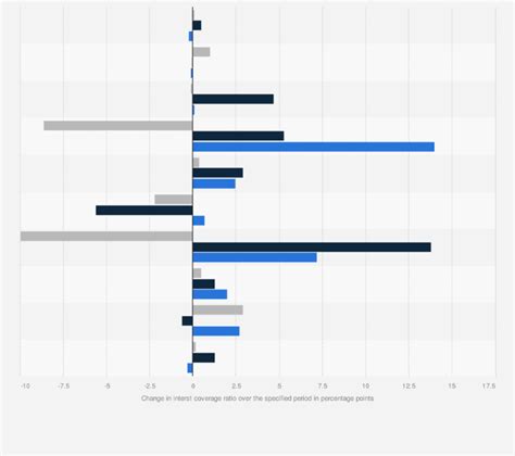 Interest Coverage Ratio