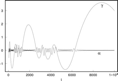 Figure 2 From Axially Symmetric Bianchi I Yang Mills Cosmology As A