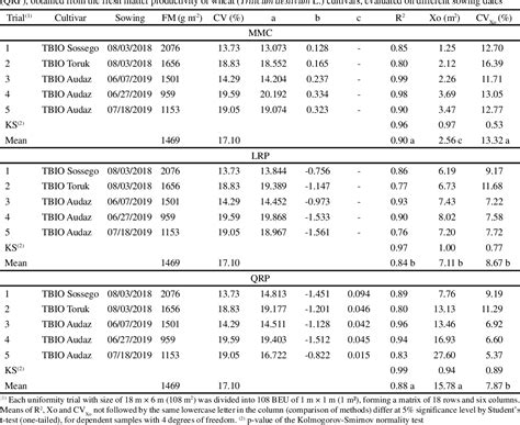 Table 1 From Optimal Plot Size In Wheat With Comparison Of Three Methods Semantic Scholar