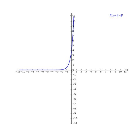 solved which function f t best models the number of invasive