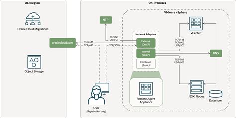 Migrate Vmware Workloads To The Oracle Cloud Fluffy Clouds