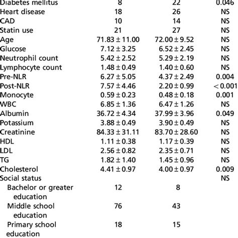 Baseline Characteristics Of Cli Patients Compared According To