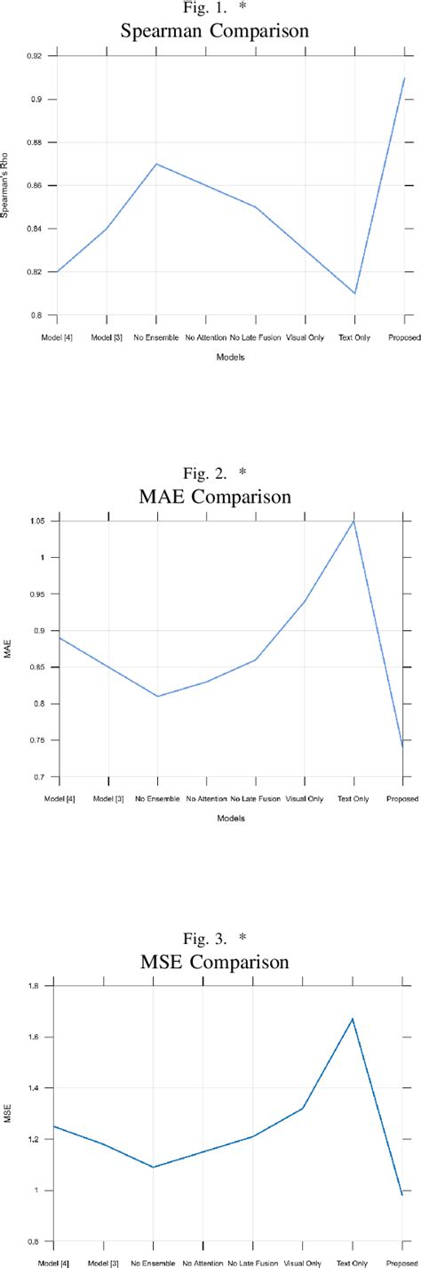 Figure 1 From Complementary Model Fusion For Enhanced Social Popularity