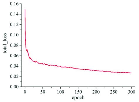 Loss Curve Of The Garlic Feature Detection Model Download Scientific