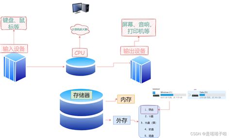 【mysql篇】超详细讲解 生动图解数据库、数据库的基本操作：显示、创建、选中（使用）、删除 01 mysql数据库 csdn博客