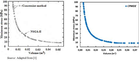 Figure 4 From Evaluation Of Combined Pareto Multiobjective Differential Evolution On Tuneable