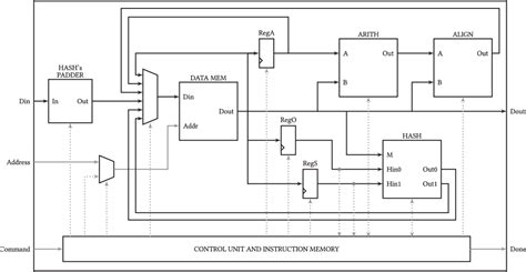 Figure 1 From Compact And Flexible FPGA Implementation Of Ed25519 And