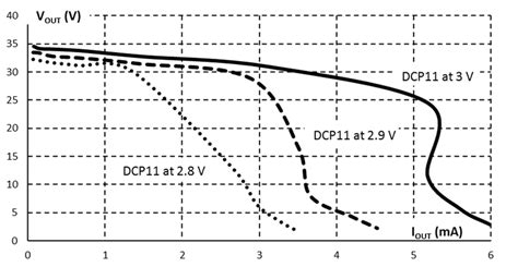 dcp output voltage vs output current for various input voltages the