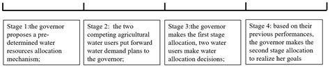 How To Improve Water Resources Allocation Efficiency A Two Stage Performance Based Allocation