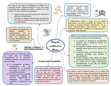 Neoliberalismo Mapa Conceptual