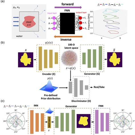 Examples Of Generated Shapes From Given Multifrequency Far‐field