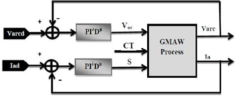 Figure 2 From Grasshopper Optimization Of Fopid Controller With