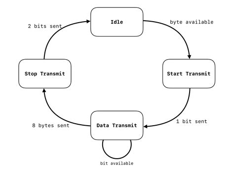 interrupt driven rtty spacebytes