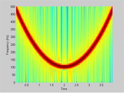Chirp Signal Processing Toolbox