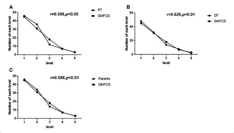 Correlation Between The Mini Manual Ability Classification System