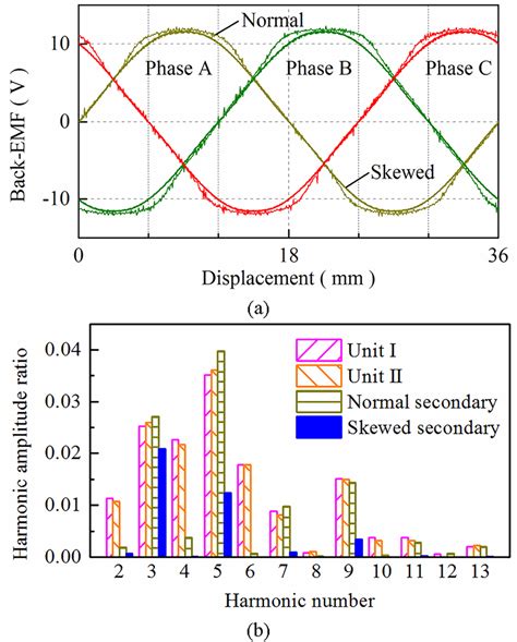 Finite Element Analysis Fea Results Of Back‐emf A Back‐emf