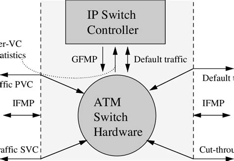 IP Switch Architecture Download Scientific Diagram