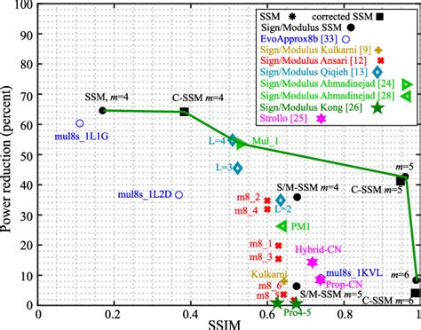 Tradeoff Between Power Saving And Ssim For Edge Detection Application Download Scientific