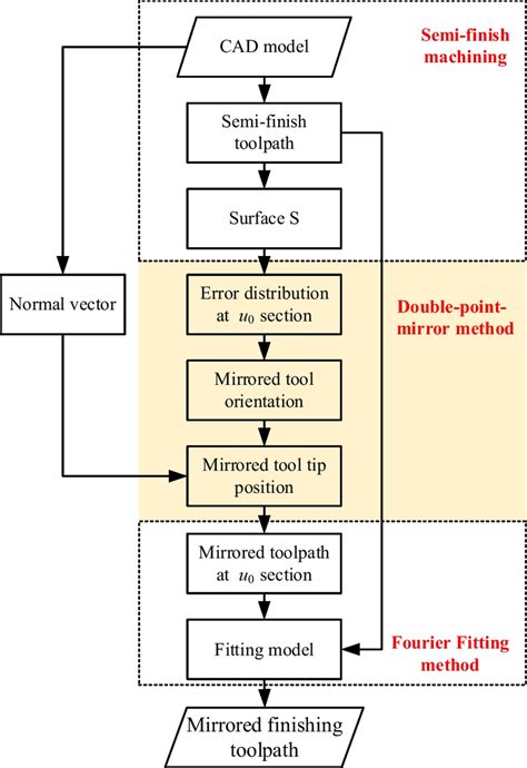 Flow Chart Of The Proposed Finishing Toolpath Generation Strategy Download Scientific Diagram