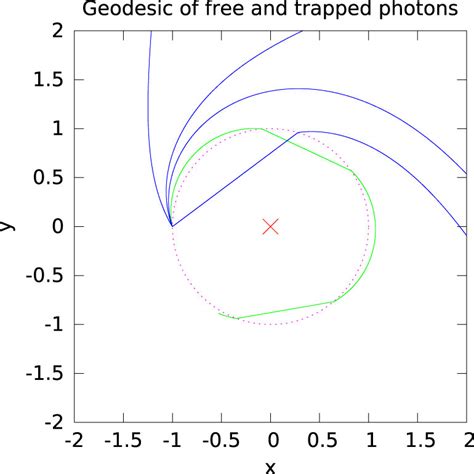 A Plot Showing Photons Null Test Particles In The Spacetime Of A