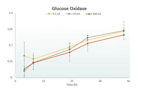 Scalable Protein Expression LenioBio