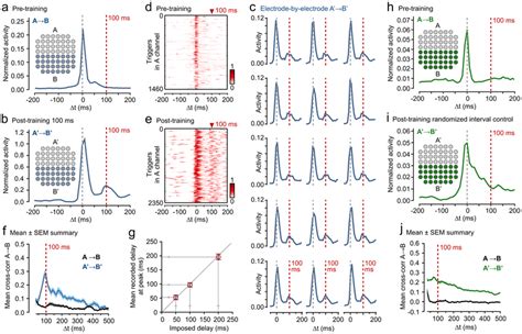 Encoding Defined Spatio Temporal Intervals In The Firing Relationships