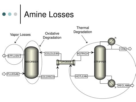 Ppt Amine Thermal Degradation Powerpoint Presentation Free Download
