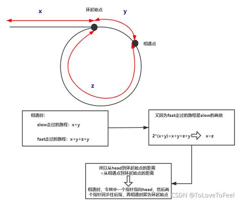双指针探查环形链表与leetcode解题指南 Csdn博客