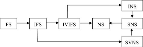 Flow Chart Extended From Fuzzy Set Fs To Neutrosophic Set Ns