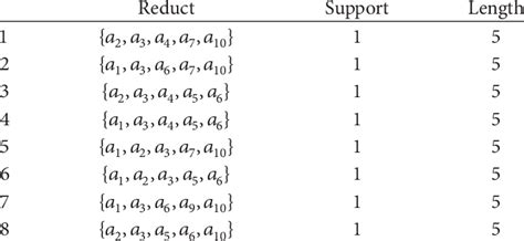 Reduction Result By Using Rses Genetic Algorithm Download Table