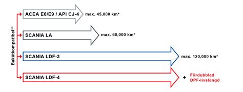 Scania Ldf 4 Godkännande För Titan Cargo Maxx Sae 5w 30 Fuchs