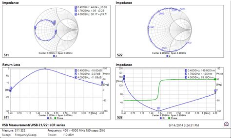 Measuring Management Megiq Rf Development Tools
