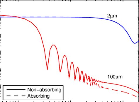 The Effects Of Including Absorption In Mie Simulations For 2 And 100 µm Download Scientific