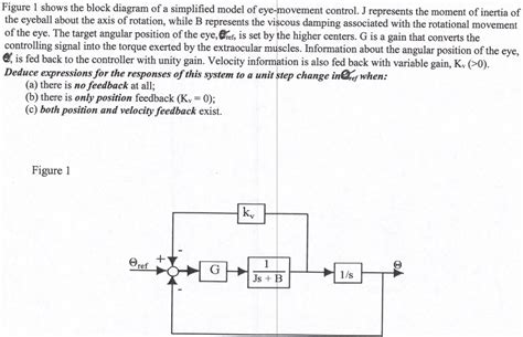 Solved Figure 1 Shows The Block Diagram Of A Simplified