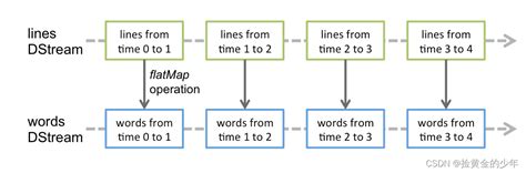 Kafka和sparkstreamingspark Streaming Kafka Csdn博客