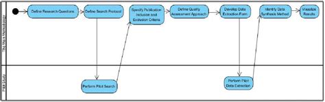 Figure 3 From Detecting Malware By Analyzing App Permissions On Android Platform A Systematic