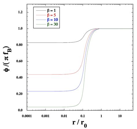 The Scalar Field φ Normalized By πfb Versus The Radius R Normalized