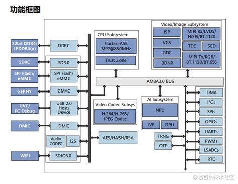Hi3516dv500 高清智能网络摄像头 Soc的简单介绍 人工智能，深度学习，神经网络，openai，阿里通义 Whycan