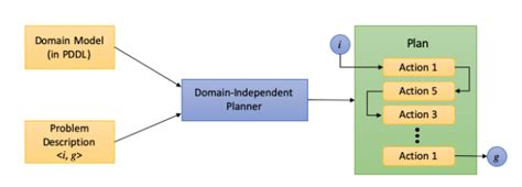 Github Andreas Pattichis Autonomous Systems Planning Pddl Navigation